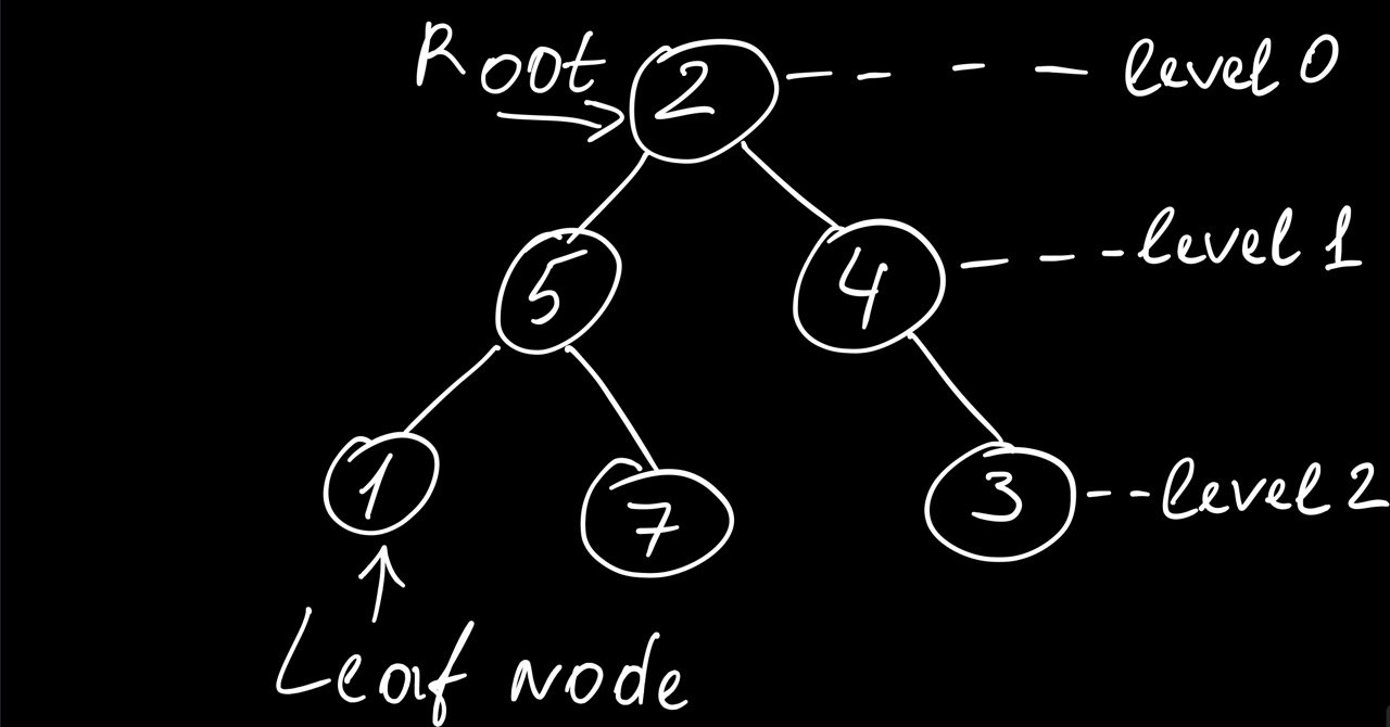 What is a binary tree - CodeStandard.net What is a binary tree - CodeStandard.net
